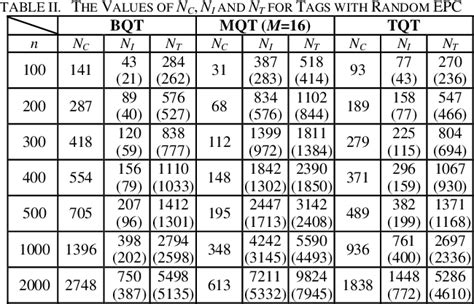 table ii from a practical implementation of ternary query tree for rfid