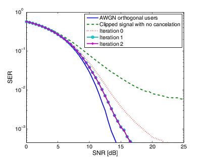 Symbol Error Rate Vs Signal To Noise Ratio For Different Scenarios The Download Scientific