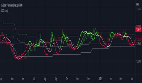 Dynamic Zone Stochastic Indicator The Forex Geek