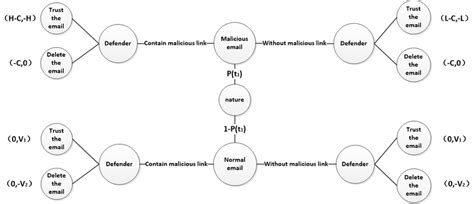 The Spear Phishing Attack Defense Signaling Game Tree Download Scientific Diagram