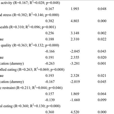 summary of the multiple regression analysis of the effect of