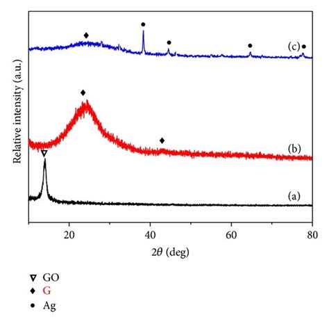 Xrd Patterns Of A Go B G And C Ag G Download Scientific Diagram