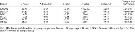 The Effect Sizes And P Values For All The ROIs Download Scientific Diagram