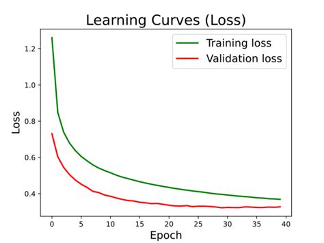 Neural Network Training Graphs For User 1 A Model Rnn Accuracy User