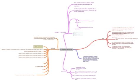 La Notion De Récursivité Coggle Diagram