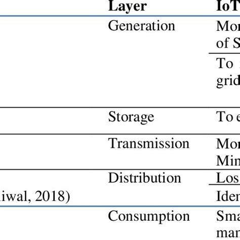 Applications Of Machine Learning Algorithms In Smart Grid Download