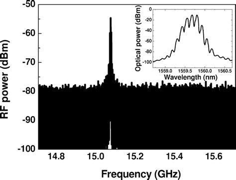 Measured Rf And Optical Spectrum For Free Running Pml Ms Dfb Laser With