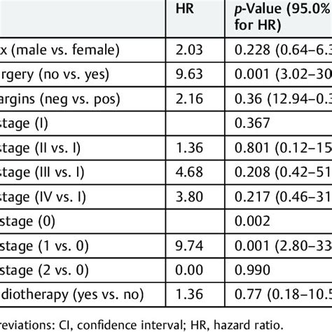Univariate Analysis Of Factors Affecting Overall Survival Download