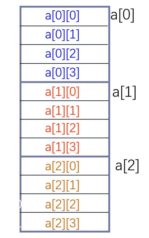 C语言，将二维数组a 4 5 中的元素按列存放到一维数组b 20 中，二维数组元素键盘输入 C语言编程。在二维数组a中选出各列最大元素组成