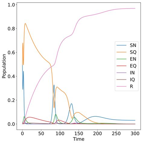 Applied Sciences Free Full Text Evolutionary Game Theory Based Epidemiological Model For