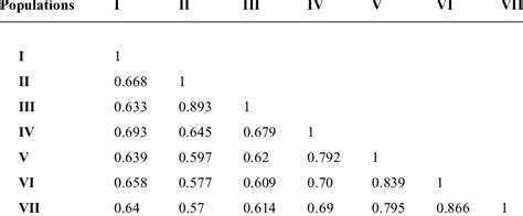 3 2 Similarity Indices Between Different Populations I Vii Of P Download Table