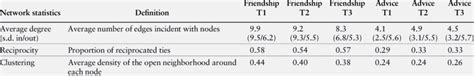 Descriptive Network Statistics Download Table