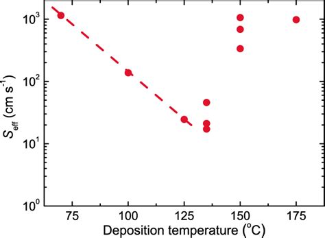 Color Online Surface Recombination Velocity As A Function Of Si Film