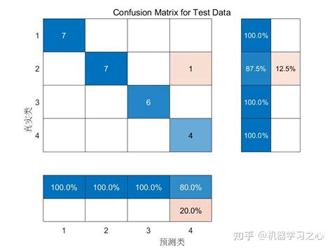 WOA Transformer鲸鱼算法优化编码器多特征分类预测 故障诊断Matlab实现 知乎