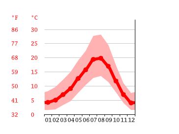 Mcminnville Climate Weather Mcminnville And Temperature By Month