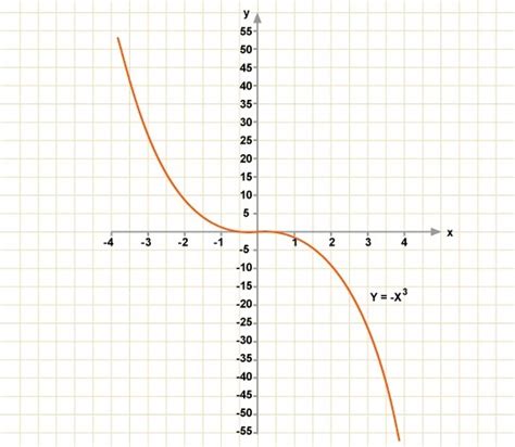 One Over X Cubed Graph