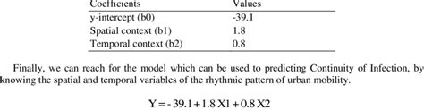Shown The Coefficients Of Prediction Model Of Continuity Of Infection