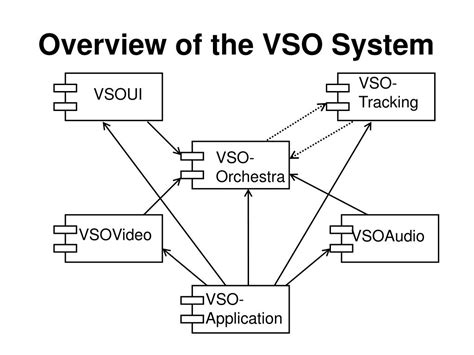 PPT VSO Integration Testing PowerPoint Presentation Free Download ID 6883627