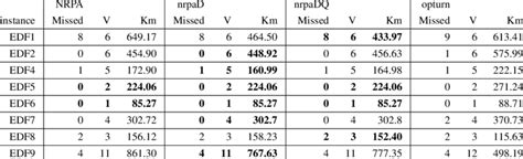 Results For The Different Algorithms Tested On The Edf Instances Download Scientific Diagram