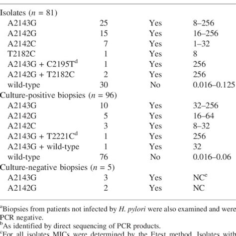 Results Of The Pcr Dhplc Assay For H Pylori Culture Isolates And