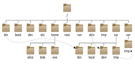 Linux文件系统及管理 EddiePeng 博客园