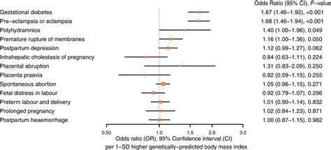 Mendelian Randomisation Estimates Of The Association Of 1‐sd Higher Download Scientific Diagram