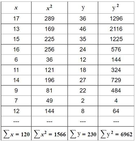 What Is The Relation Between Correlation Standard Deviation And