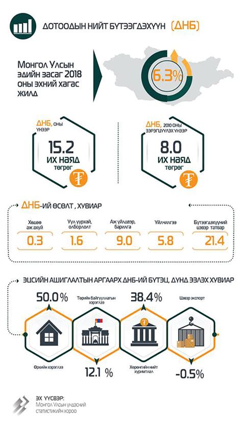 ДНБ өмнөх оны мөн үеэс 6 3 хувиар өслөө