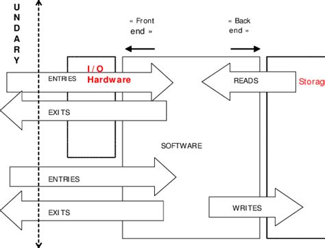 Generic Flow Of Data Through Software From A Functional Perspective 9