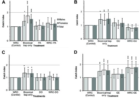 Percentage Reduction In Catches Of G F Fuscipes In Biconical Traps