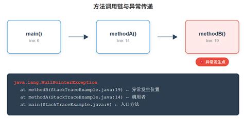 Java异常堆栈分析:菜鸟老手的必备技能java堆栈分析 Csdn博客 Java异常堆栈分析:菜鸟老手的必备技能java堆栈分析 Csdn博客