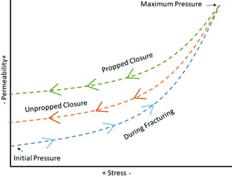 opening and closure of a fracture and associated permeability during