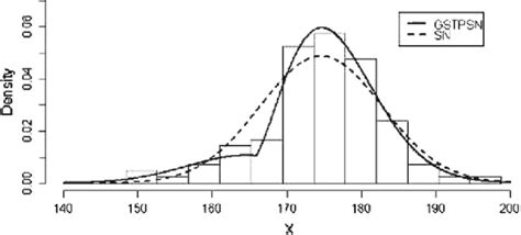 Histogram Of Heights Of Australian Female Athletes The Lines Download Scientific Diagram