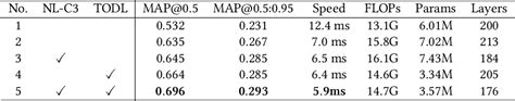 Table 1 From Tiny Object Detector For Pulmonary Nodules Based On Yolo Semantic Scholar
