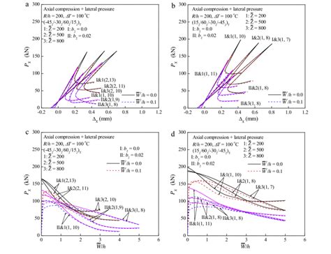 Effect Of Shell Geometric Parameter On The Postbuckling Behavior For Download Scientific