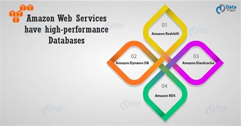Aws Tutorial For Beginners Learn Amazon Web Services In 7 Min Dataflair