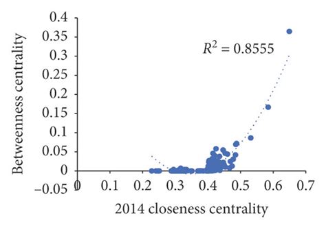 Correlation Of Degree Centrality Dc Closeness Centrality Cc And Download Scientific