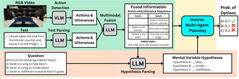 Muma Tom Multi Modal Multi Agent Theory Of Mind