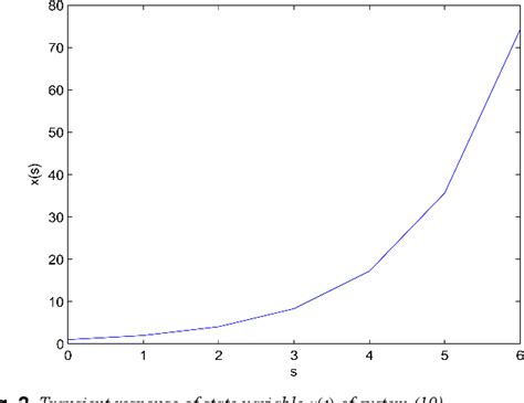 Figure 2 From Delayed‐impulsive Control For Difference Systems With