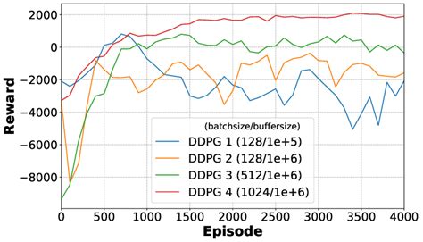 the average reward per 100 episodes for different batch size and replay