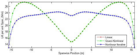 Linear Quasi Nonlinear And Nonlinear Iterative Lift Distribution