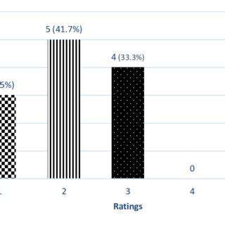 Respondents Assessment Of The Results Of Clustering Visualization Download Scientific Diagram