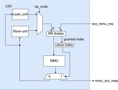integrating virtual memory in ara a risc v vector coprocessor a
