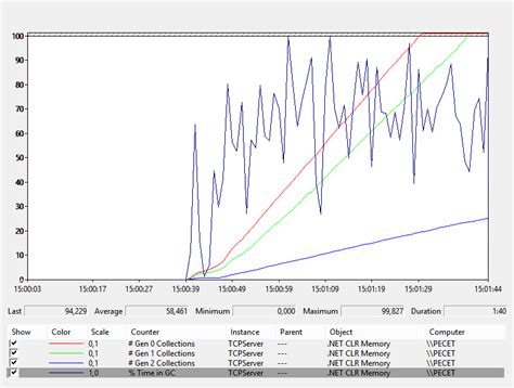 C Performance Issue With Streamreader And Streamwriter Stack Overflow
