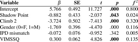 Details Of The Regression Model Examining The Effects Of Gender Game Download Scientific