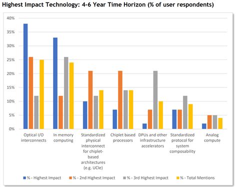 行业研究 光互连技术引领高性能计算进入新时代 逍遥科技