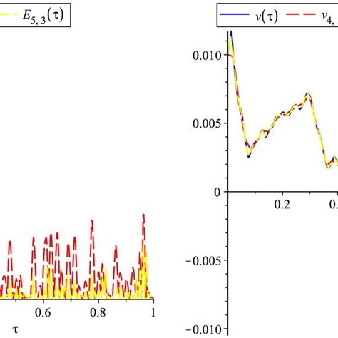 Plots Of The Absolute Errors Left The Exact And Approximate