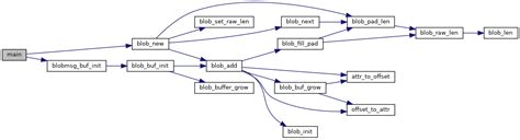 libubox tests test blob buflen c file reference