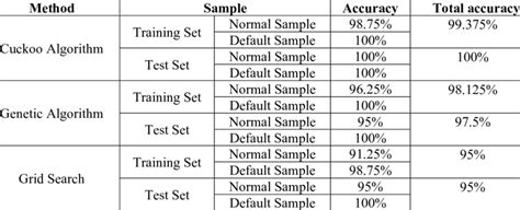 Classification Accuracy Of Svm Model Based On Parameter Optimization