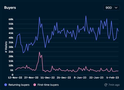 Polygon Daily On Twitter Compare NFT Buyer Number Of 2 Ecosystems 0xPolygon X Ethereum